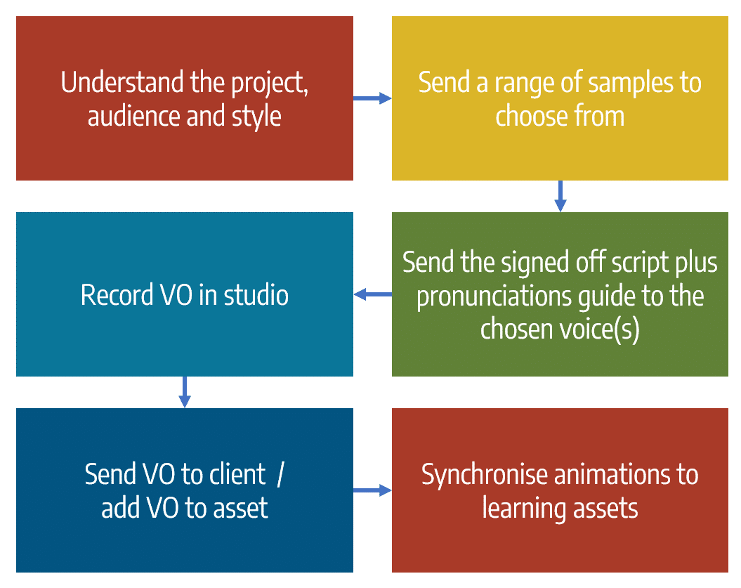 Our Services: Voice Overs | LearnQual for Business