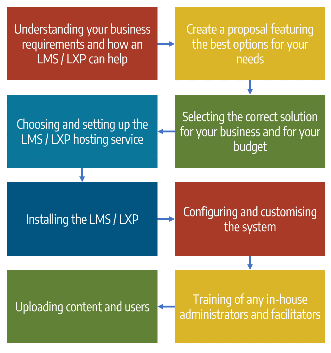 Our Services: LMS Creation and Administration | LearnQual for Business